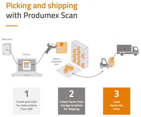 Giải pháp quét barcode hàng tồn kho (Produmex Scan) - Smartis - Tư Vấn Triển Khai SAP Business One